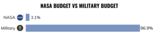 NASA Budget vs Military Budget: How Much Does Each Spend?
